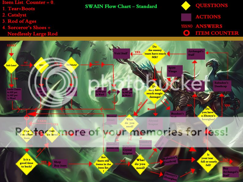 Swain Build Guide : Swain - The Encyclopedia of Ravens :: League of ...